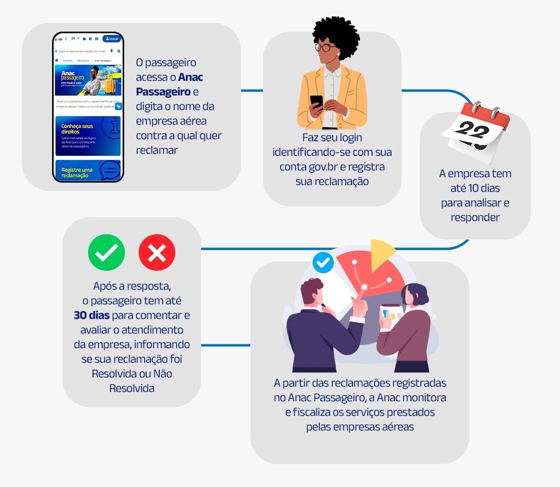 Teve problema com voo? Veja como reclamar na nova plataforma da ANAC
