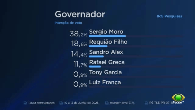 Novos números para a corrida eleitoral ao Governo do Paraná