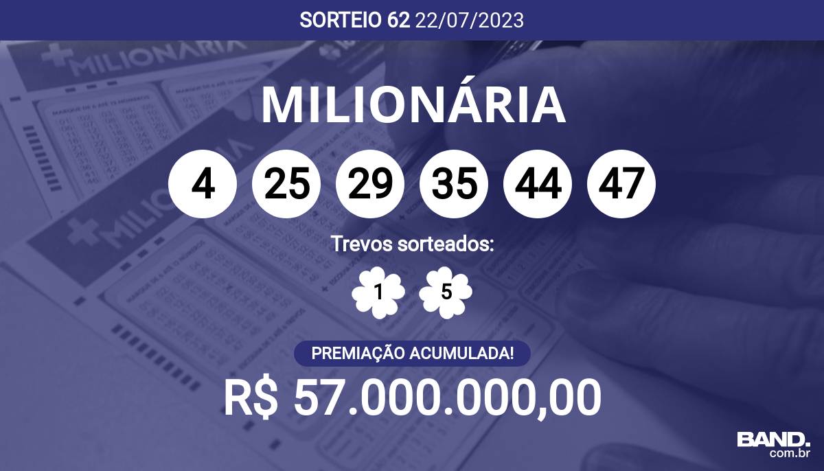 + Milionária 62 acumula e prêmio pode chegar a R$ 57 milhões; veja dezenas