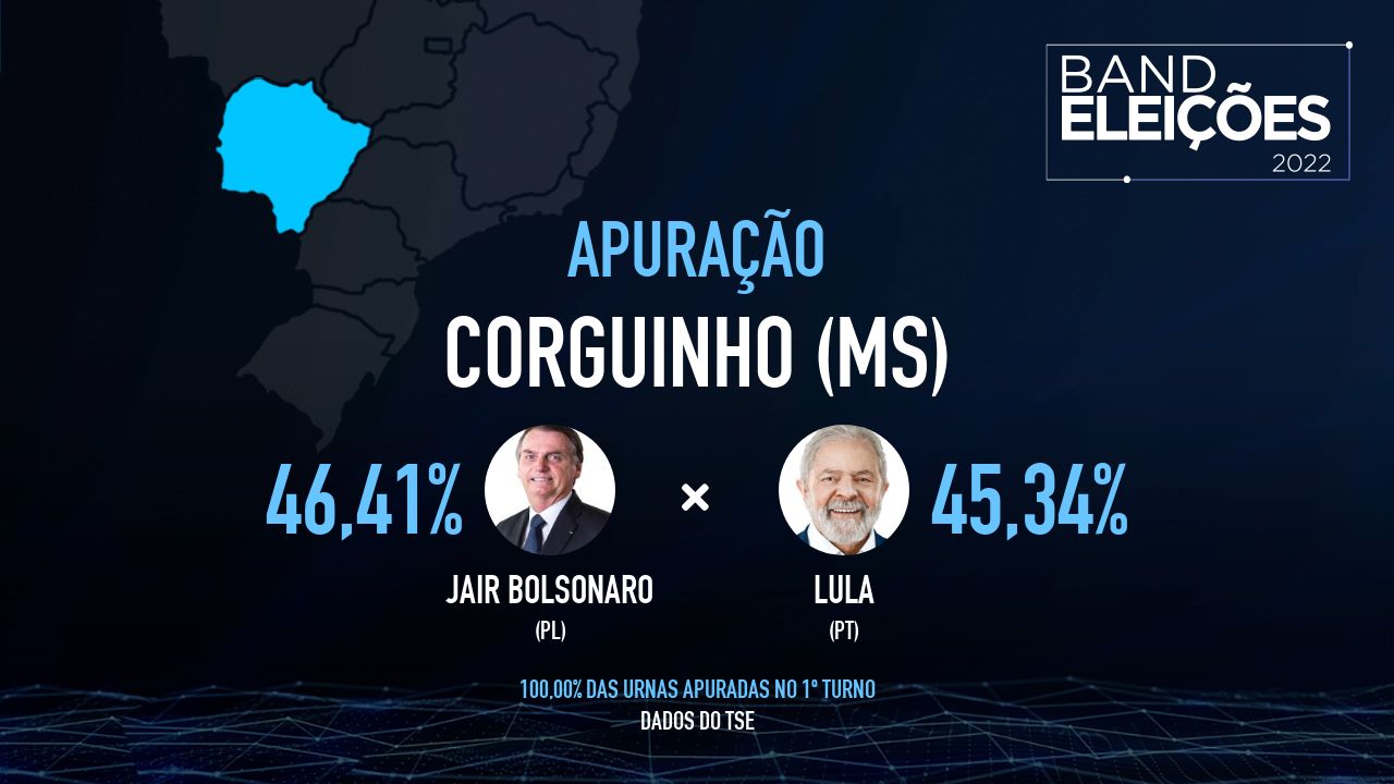 CORGUINHO (MS): Veja quem são os candidatos mais votados
