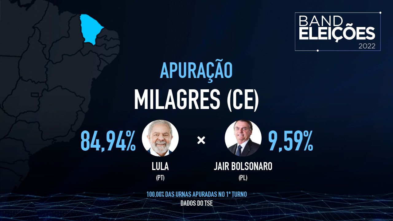 MILAGRES (CE): Veja quem são os candidatos mais votados