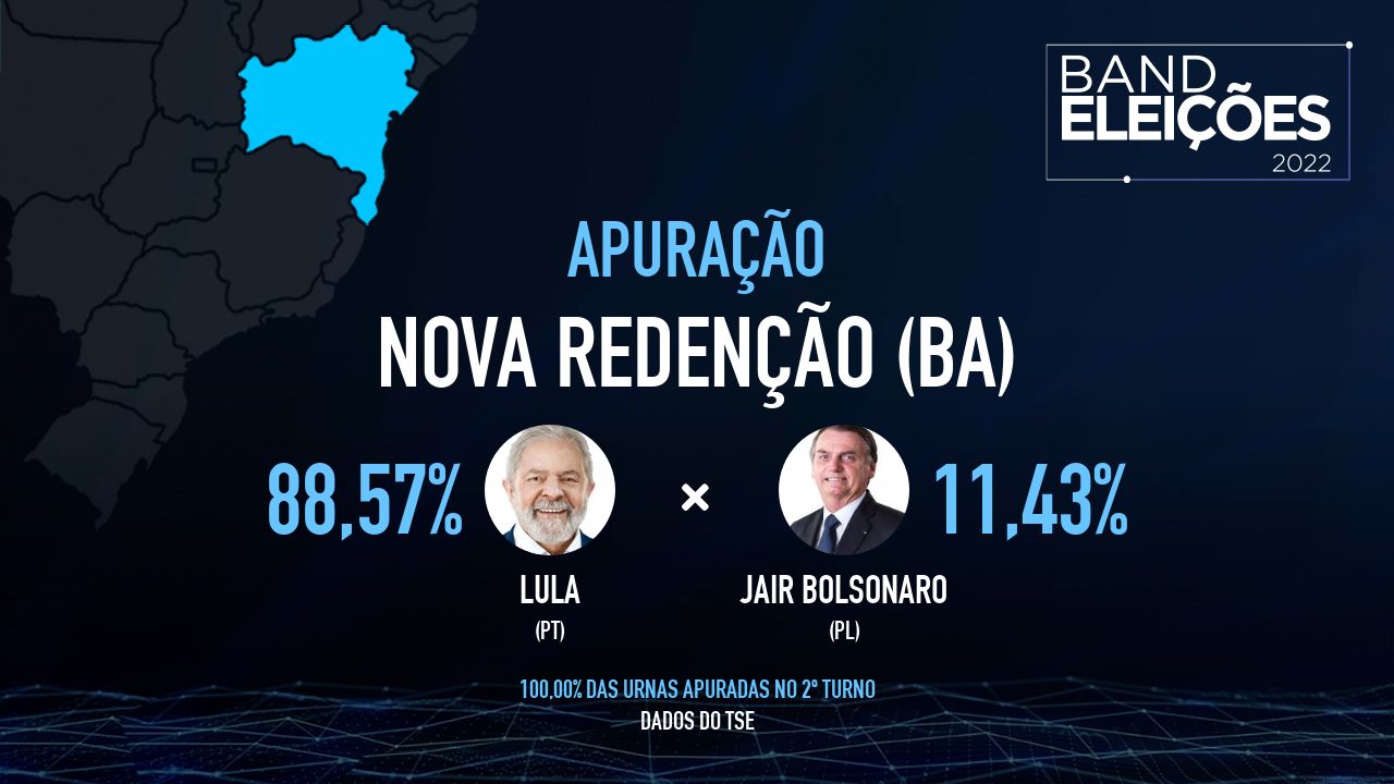 NOVA REDENÇÃO (BA): Veja quem são os candidatos mais votados