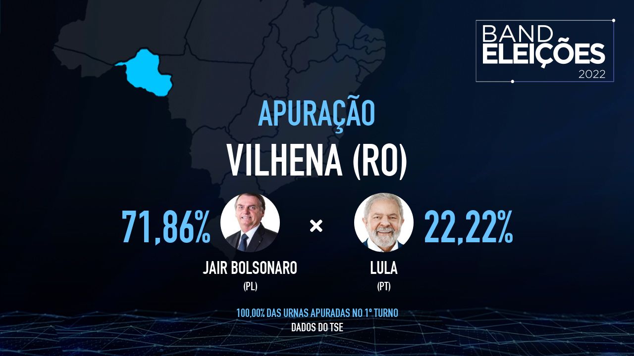VILHENA (RO): Veja quem são os candidatos mais votados